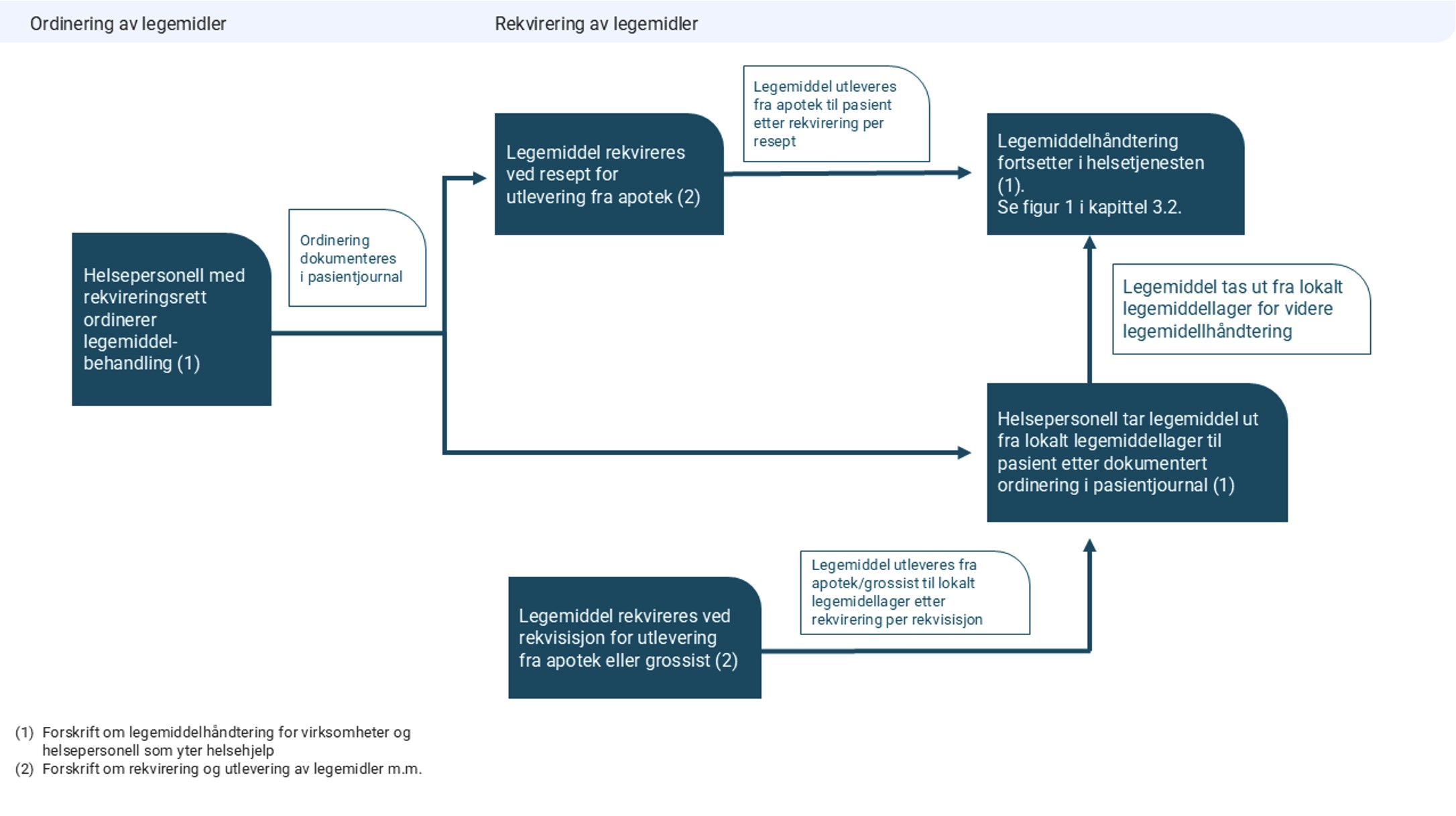 Ordinering, rekvirering, informasjon om legemiddelbruk og oppfølging av legemiddelbehandling ...